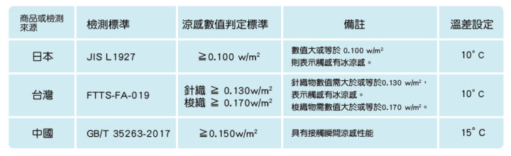 什麼是Q-MAX？你知道qmax怎麼判讀嗎？告訴你涼感布料涼不涼的科學證據 - 班尼斯睡眠健康家